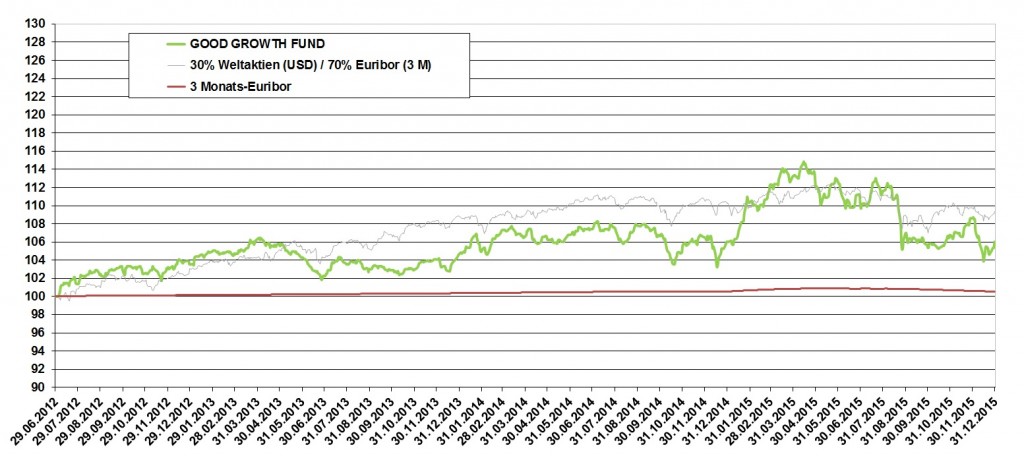 GGI Chart - Good Growth Institut